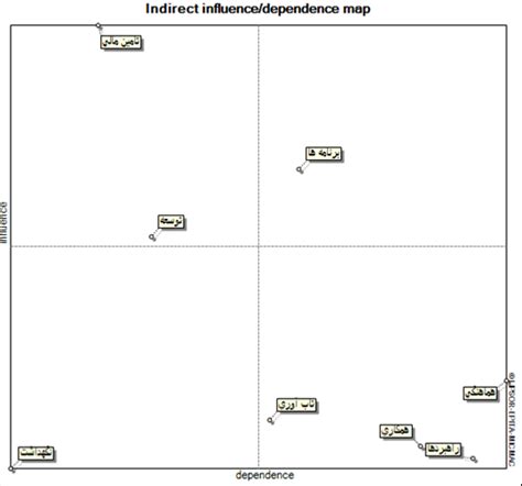 Graph The Position Of Variables In Terms Of Indirect Relationships
