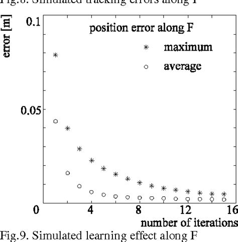 Linear Motor Motion Control Using A Learning Feedforward Controller At Debra Helton Blog