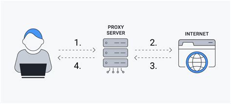 What is a Proxy Server? Definition, Types and Uses - ExtremeVPN