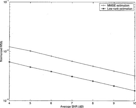 Figure From Low Complexity Channel Estimation For Space Time Coded Wideband OFDM Systems