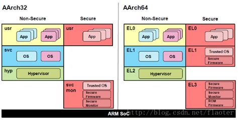 armv8简介 flaoter的博客 csdn博客
