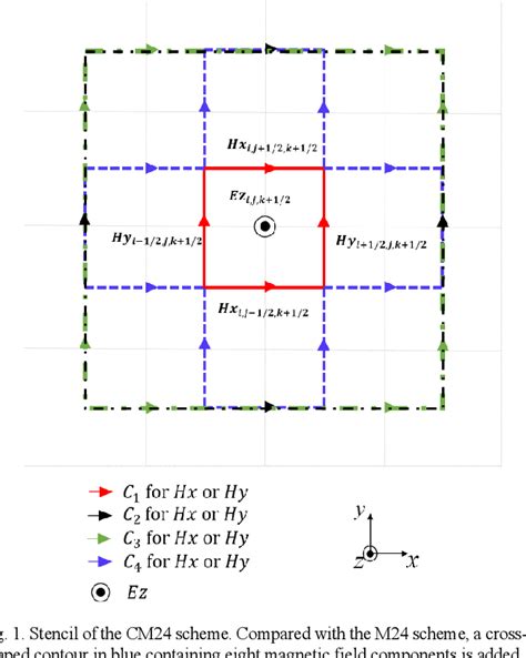 Figure 1 From High Order Finite Difference Time Domain Method Based On