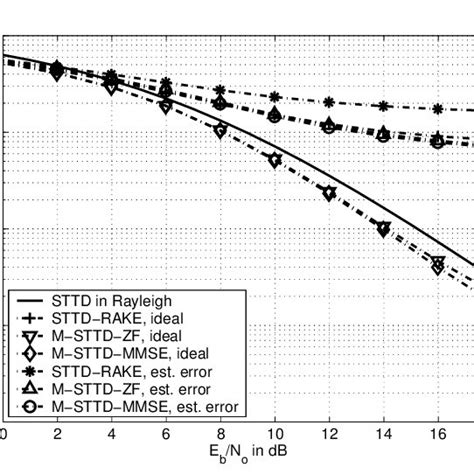 Ser Performance Of Qpsk Modulated Symbols In In The Peda Case With A