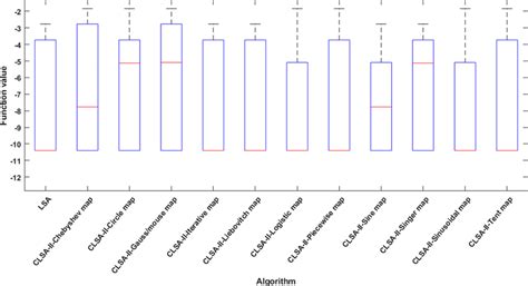 Variation In Result For Function F7 Download Scientific Diagram