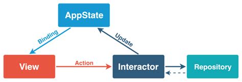 Clean Architecture For Swiftui The Startup Medium