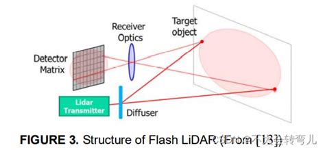 论文翻译：use Of Lidar For Negative Obstacle Detection A Thorough Review负障碍 Csdn博客