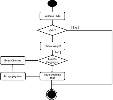 DIAGRAM Exampleponent Diagram Example Booking System MYDIAGRAM ONLINE