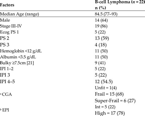 Clinical Features And Response In 22 Elderlyfrail Patients With Dlbcl