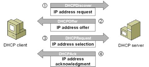Mengenal DHCP Server Protokol Pengelola Alamat IP