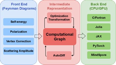 figure 14 from feynman diagrams as computational graphs semantic scholar