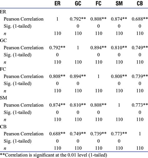 Correlation Of All Items In Validation Group Download Scientific Diagram