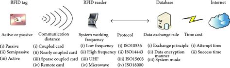 Working Principle Of Rfid System Download Scientific Rfid Based
