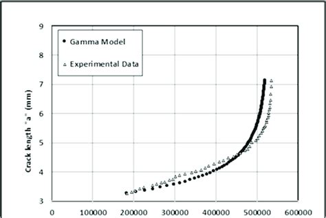 Comparison Of Predicted And Experimental Fatigue Life At R 0 2 Download Scientific Diagram