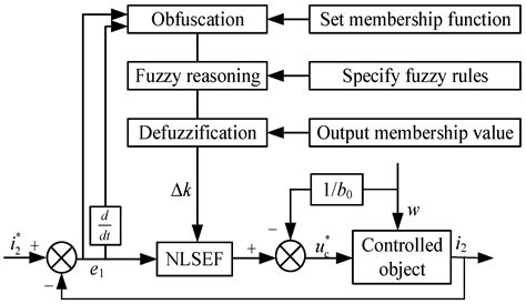 Electronics Free Full Text Research On Fuzzy Active Disturbance Rejection Control Of Lcl