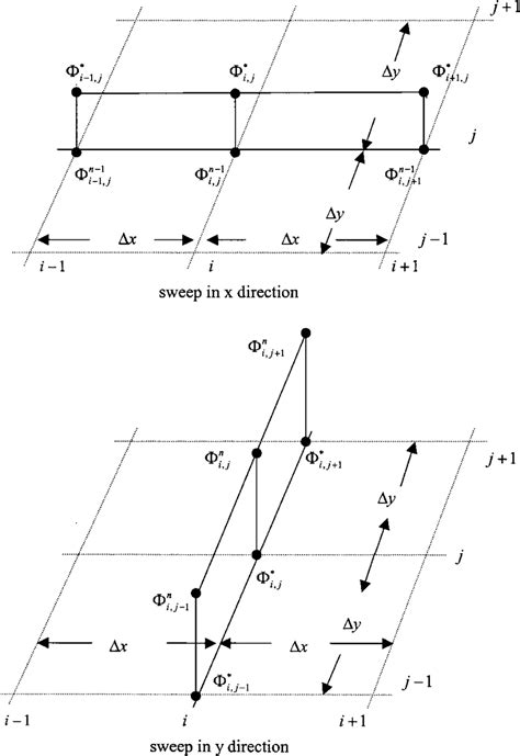 Sketch Of Computational Procedure For Fractional Steps Scheme Of Finite Download Scientific