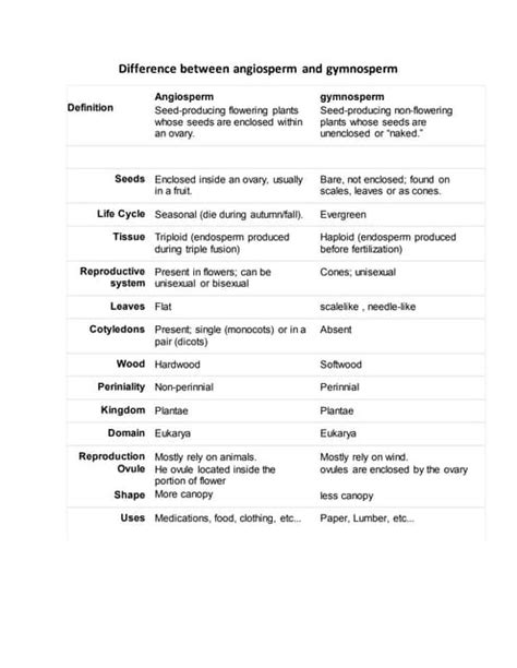 Angiosperm And Gymnosperm Pdf Worksheets Library