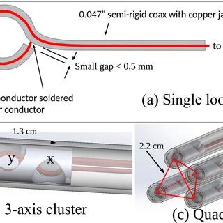 A Singleloop Bprobe Design From Zhai B The D Clusters Download Scientific