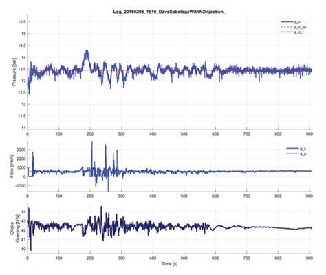 Flow Loop Testing Verifies Adaptive Model Based Choke Control System Drilling Contractor