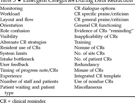 Table 3 From Exploring Barriers And Facilitators To The Use Of Computerized Clinical Reminders
