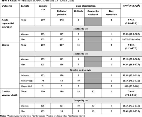 table 3 from validation of algorithms to identify acute myocardial