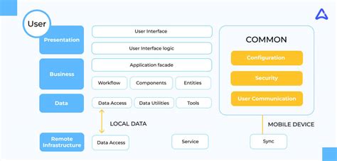 Mobile Application Architecture Everything You Need To Know Appstudio