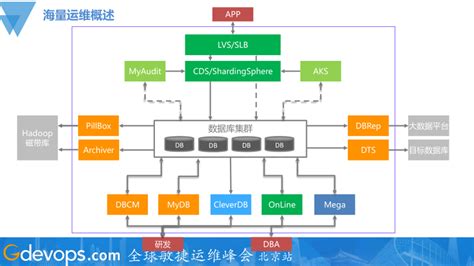 Mysql海量运维管理如何保障京东大促？ Mysql Dbaplus社群：围绕data、blockchain、aiops的企业级专业