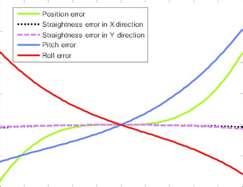 The Geometric Errors Of Z Axis With The Change Of Position Download Scientific Diagram