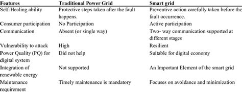 Comparative Analysis Of Traditional Power Grid And Smart Grid 2 Download Scientific Diagram