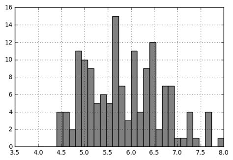 counting and basic frequency plots python