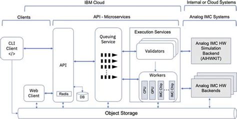 Analog Ai Cloud Composer Overview — Ibm Analog Hardware Acceleration Kit 100 Documentation