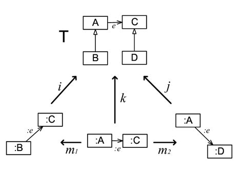 Typed Graphs And Type Compatible Morphisms Download Scientific Diagram