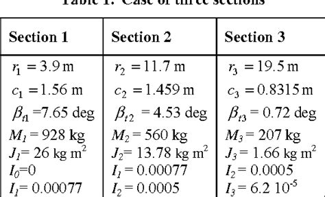 Table 1 From Bond Graph Model Of Wind Turbine Blade Semantic Scholar