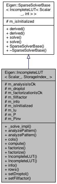 Eigen Eigenincompletelut Class Template Reference