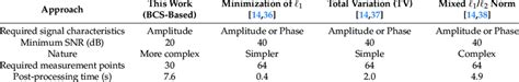 Comparison Between Bayesian Compressive Sensing Bcs Based Approach