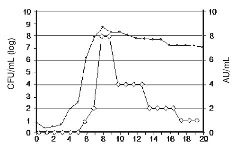 Kinetics Of Bacteriocin Production During The Growth Of L Lactis Download Scientific Diagram