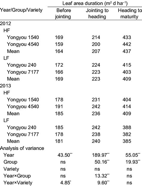 Leaf Area Duration Of All The Four Varieties At Main Growth Stages