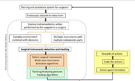 Figure 1 From Surgical Instrument Detection And Tracking Technologies