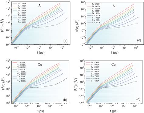 Mean Square Displacement As A Function Of Time For All The Temperatures Download Scientific