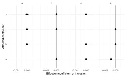 Causality All Subsets Regression And Parameter Shift To Estimate Or Identify Omitted Variable