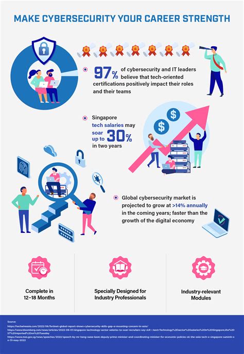 Msc Cybersecurity Mdis