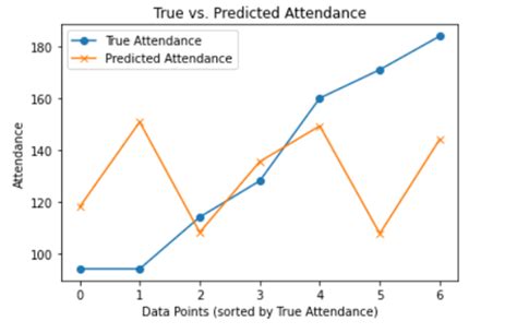 Github Shubham14yadavattendance Prediction