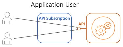 oauth and authentication type application vs application user