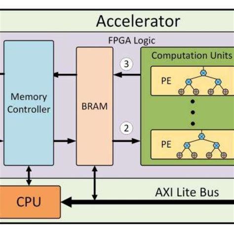 comparison of average memory access latency download scientific diagram