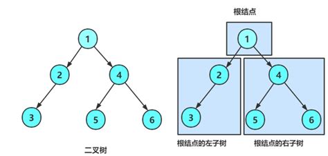 c语言实现数据结构 树 c语言树创建代码 csdn博客