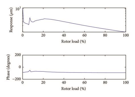 Response And Phase Under Different Workloads When Three Output Shafts