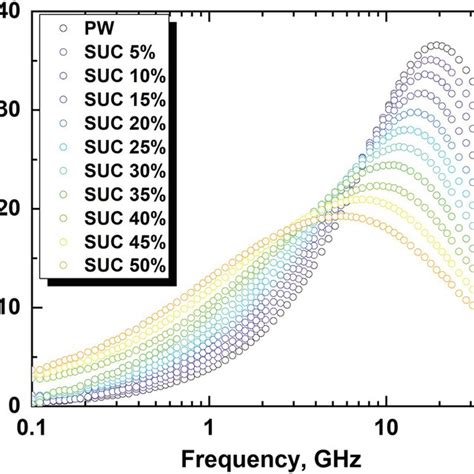 A The Comparison Of τir And τds Sum Of Sucrose Solutions At 25°c Download Scientific Diagram