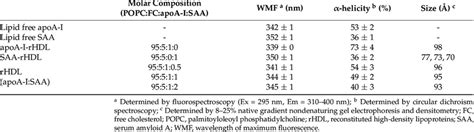 Spectroscopic Characterization Of Rhdl Containing Apoa I And Saa In The