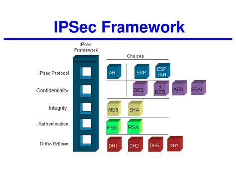 Ppt Ipsec Powerpoint Presentation Free Download Id6192930
