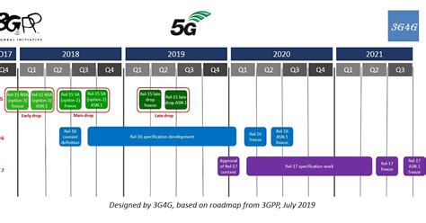 The 3g4g Blog 3gpp 5g Standardization Update Post Ran 84 July 2019