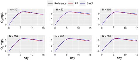 Simulated Do Concentrations Ensemble Mean At Station Pk75 With